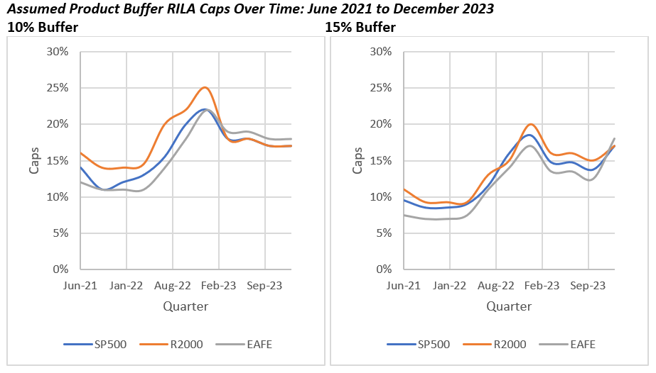 The Importance of Actively Adjusting RILA Account Allocations ...