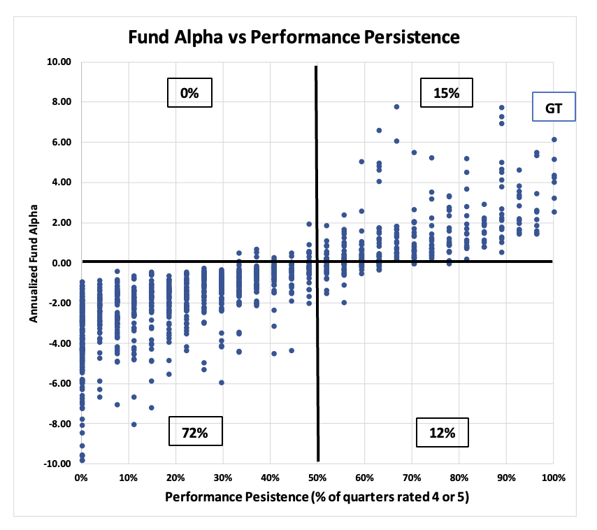 Performance Persistence Matters - Articles - Advisor Perspectives