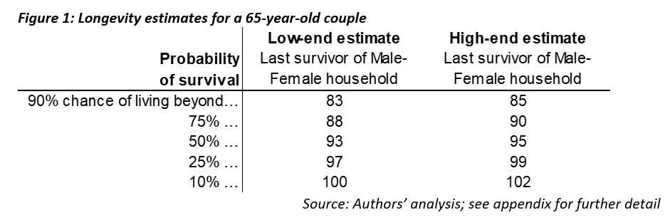 You Are Underestimating Longevity… and How Uncertain It Is - Articles ...