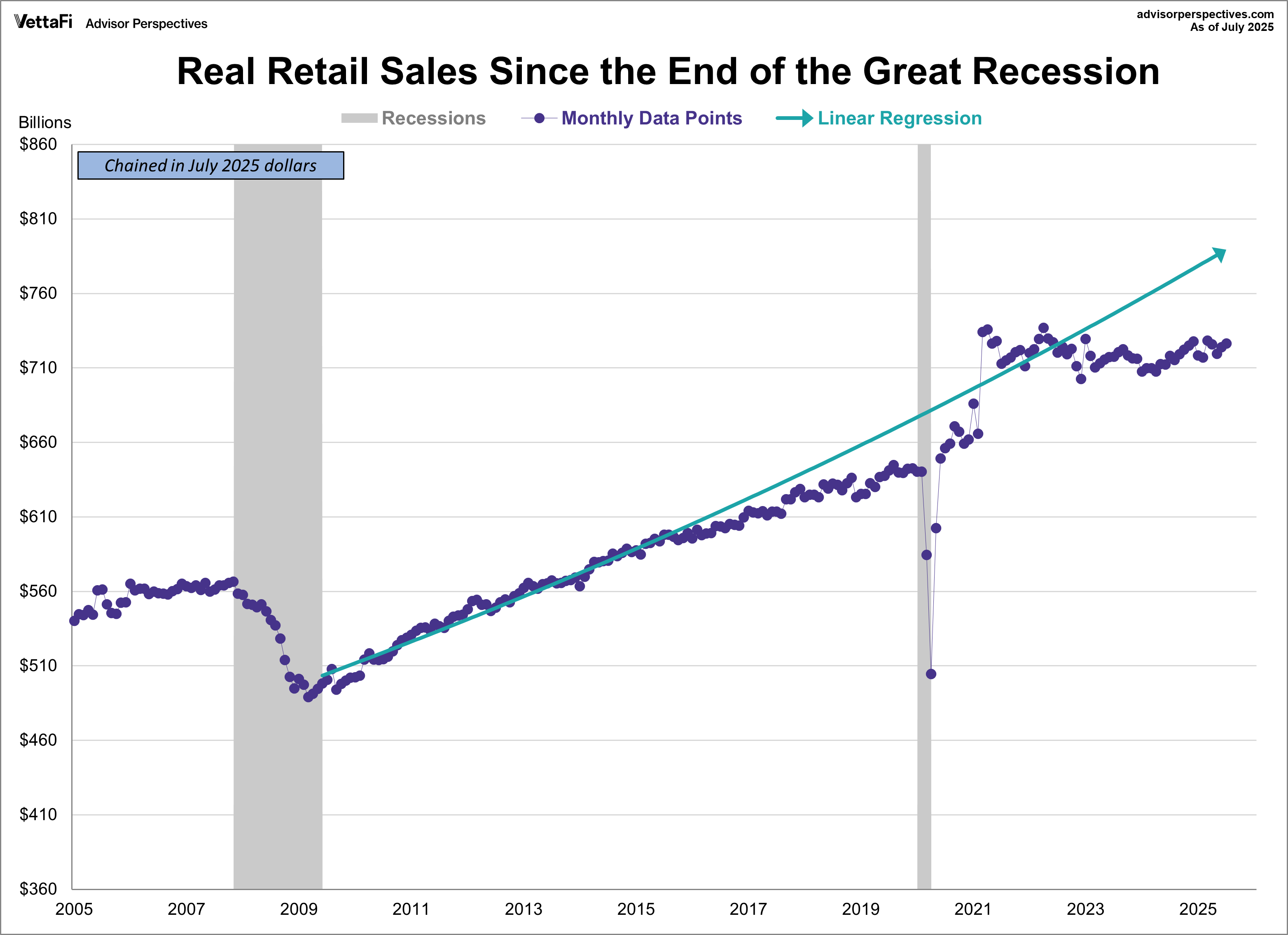The Big Four Recession Indicators: Real Retail Sales - dshort - Advisor ...