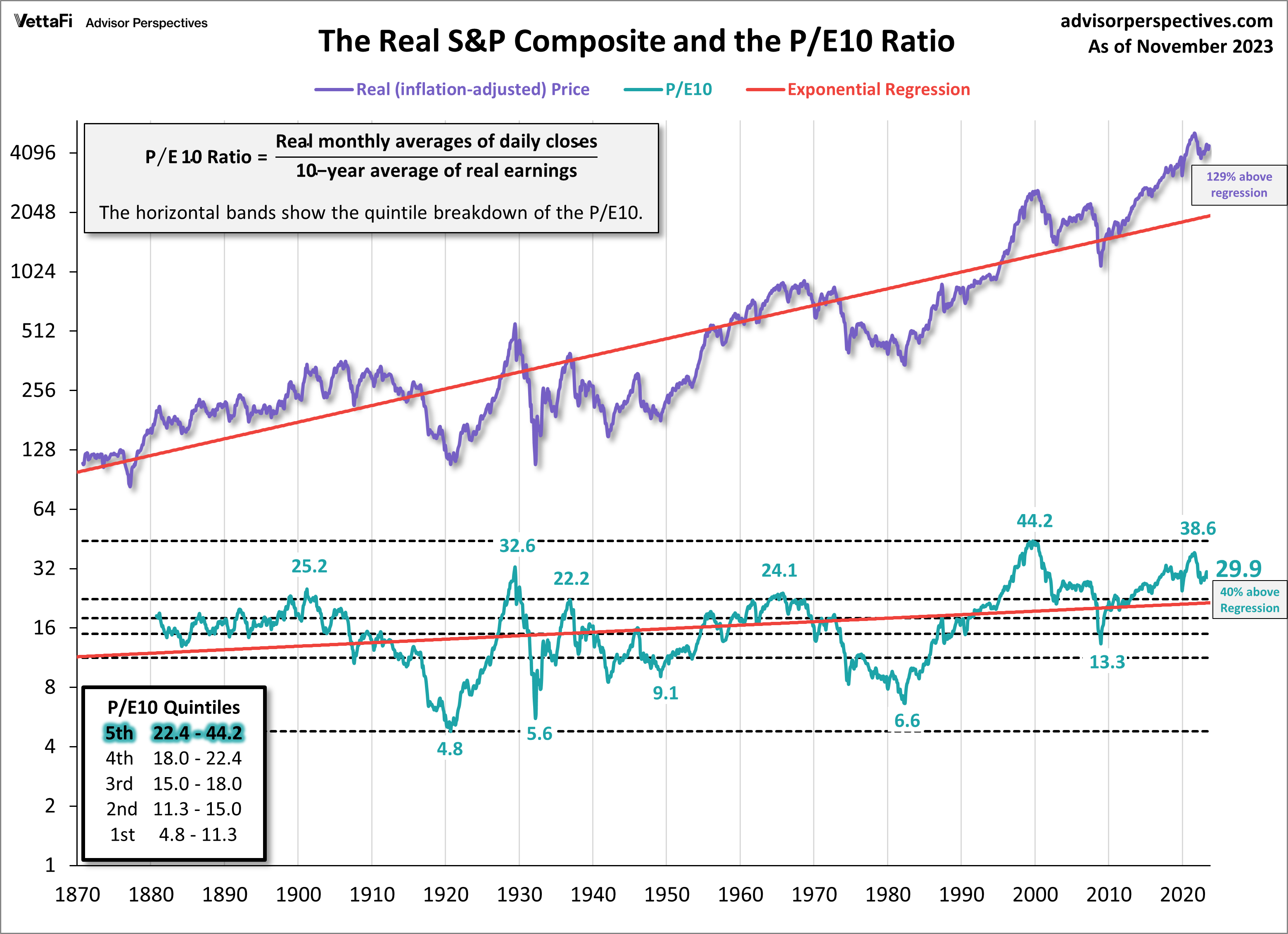 Top 10 AP Charts of 2023 - dshort - Advisor Perspectives