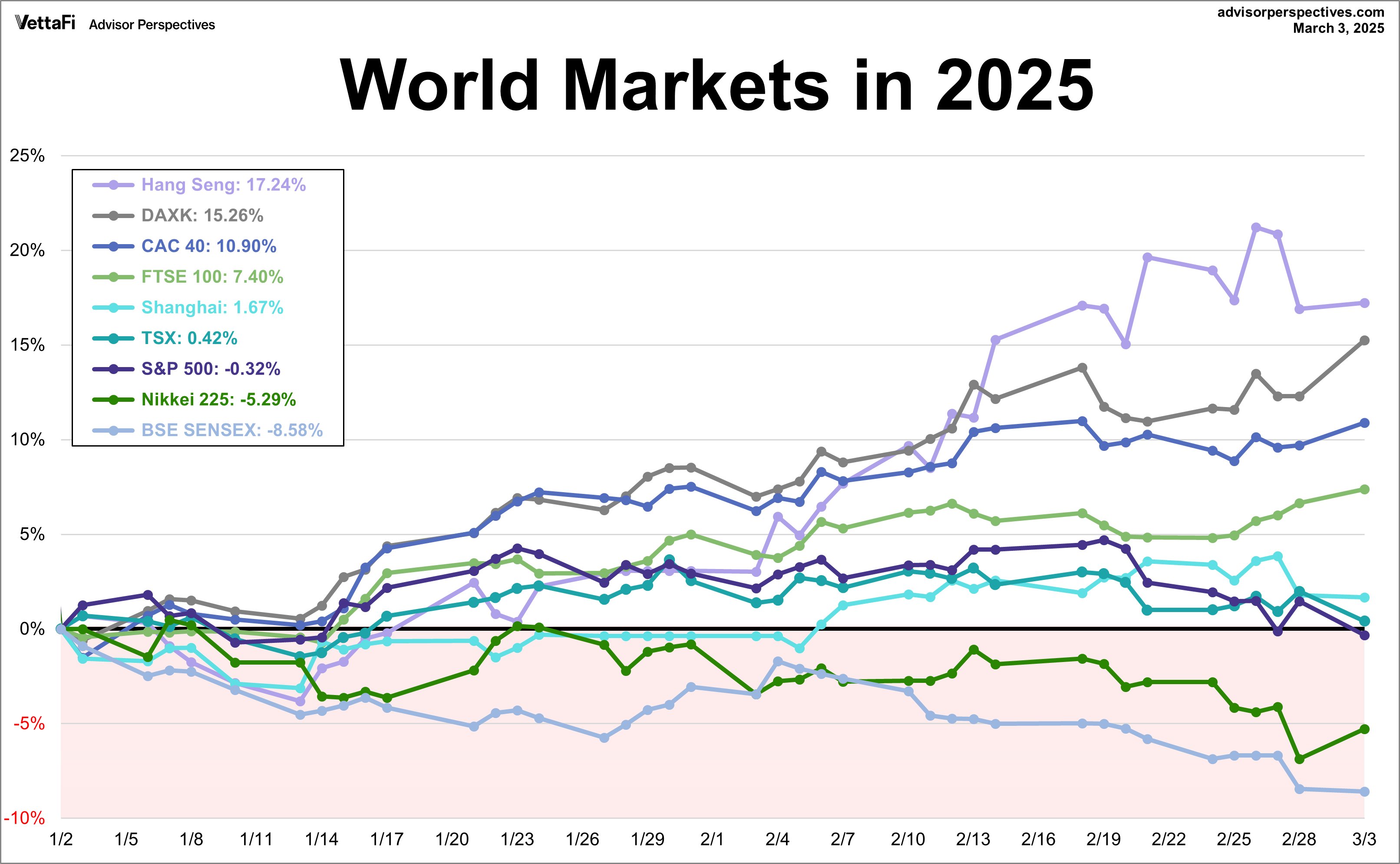 World Markets Watchlist: March 3, 2025 - dshort - Advisor Perspectives