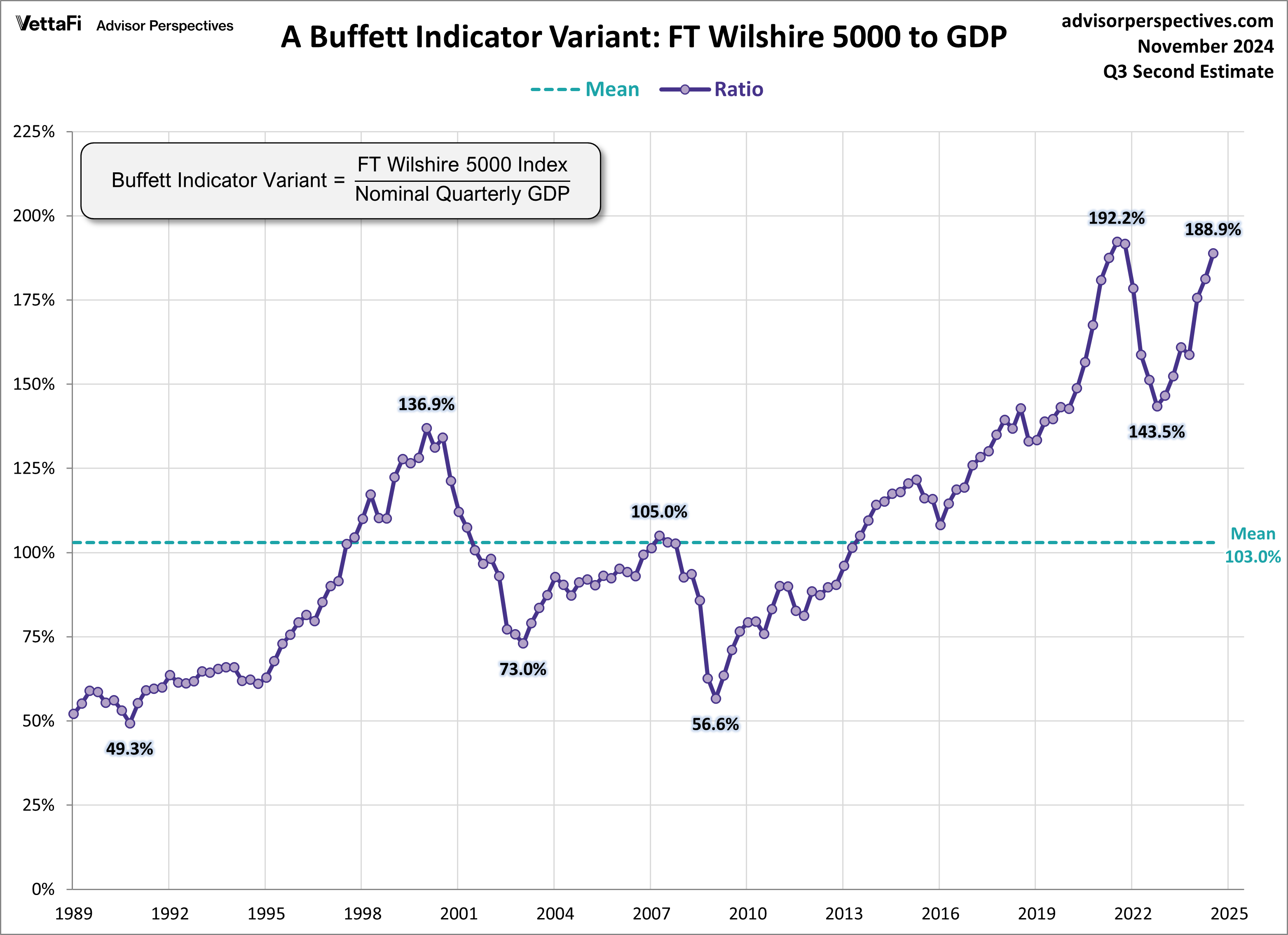 Buffett Valuation Indicator: November 2024 - dshort - Advisor Perspectives