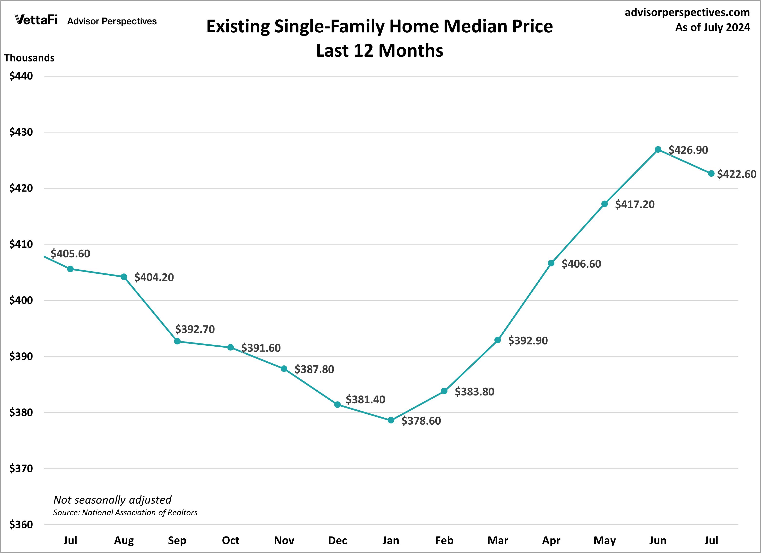 Existing Home Sales Increase in July, Ending 4-Month Skid - dshort ...