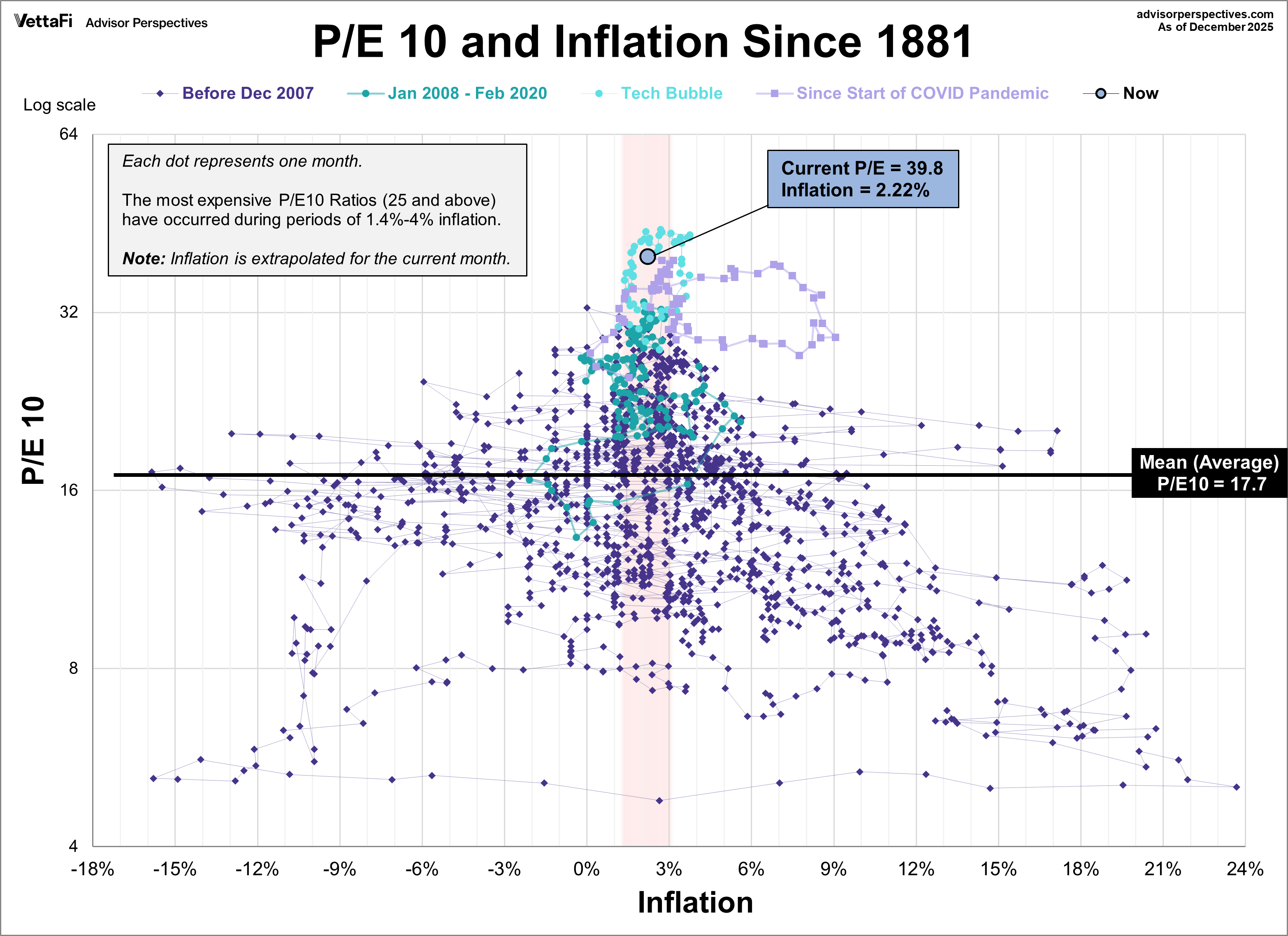 Market Valuation, Inflation and Treasury Yields - December 2025 ...