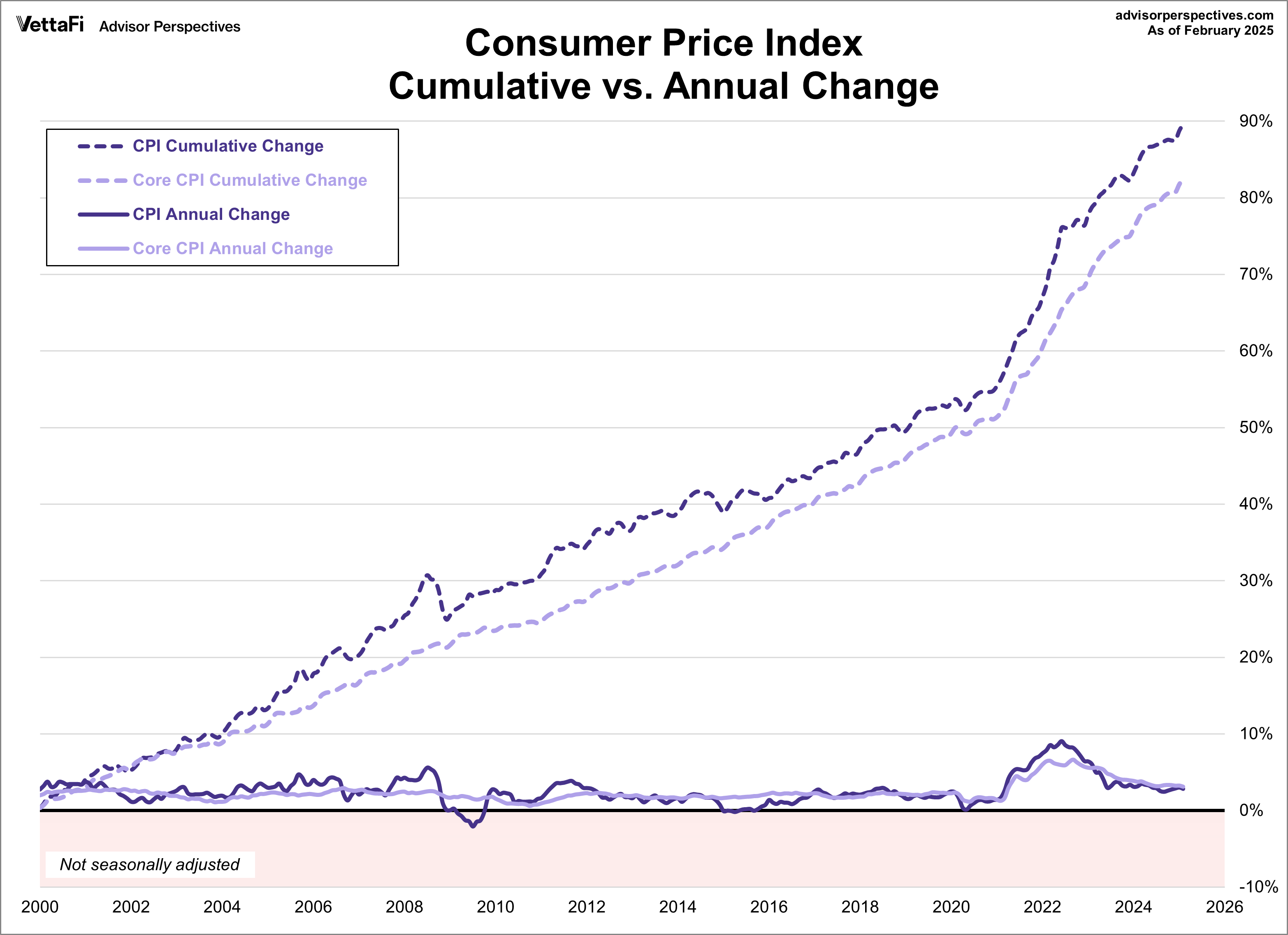 Inside the Consumer Price Index: February 2025 - dshort - Advisor ...
