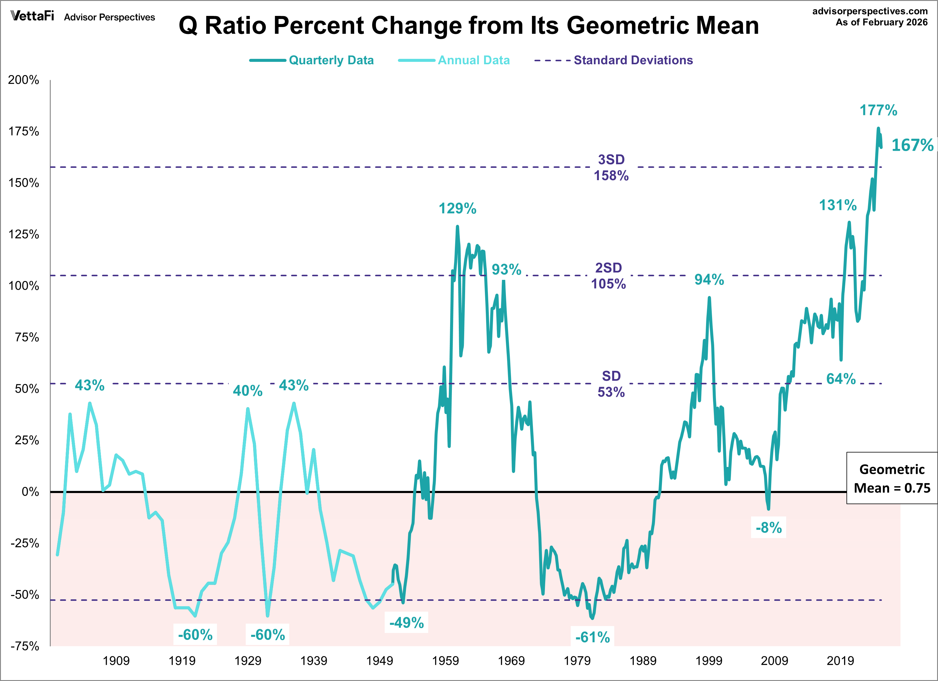 Q-Ratio and Market Valuation: February 2026 - dshort - Advisor Perspectives