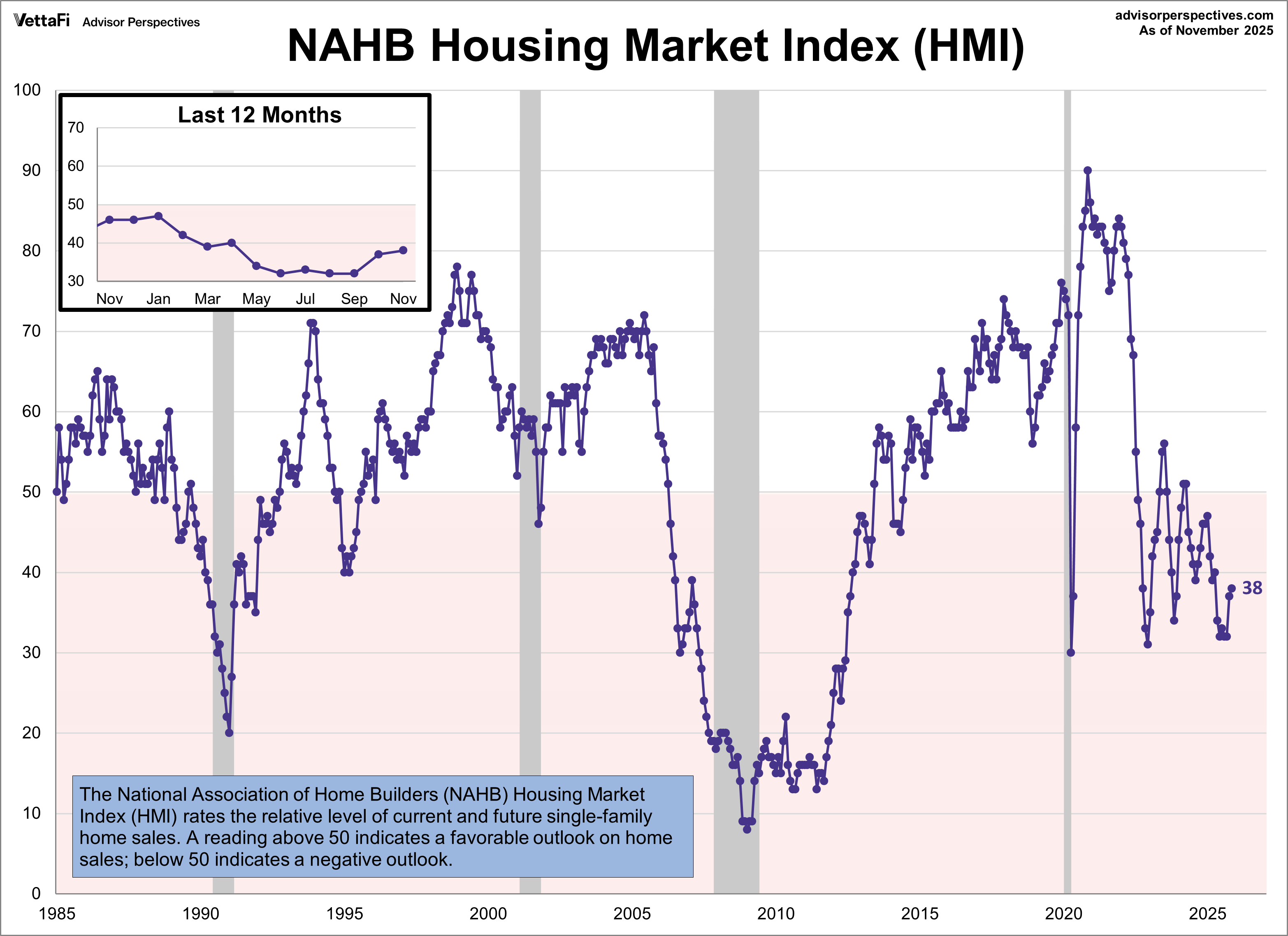 NAHB Housing Market Index: Builder Confidence Remains Negative Amid ...