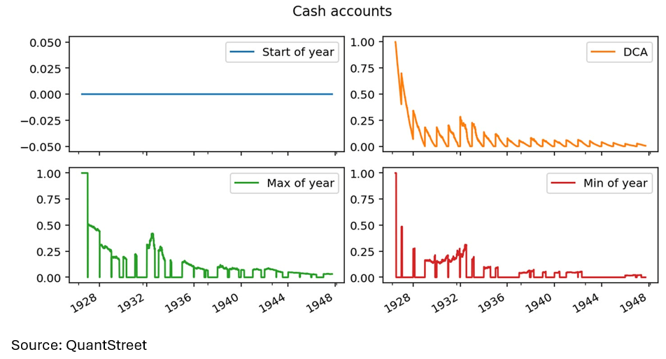 Does Dollar Cost Averaging Affect Investment Results? - Articles ...