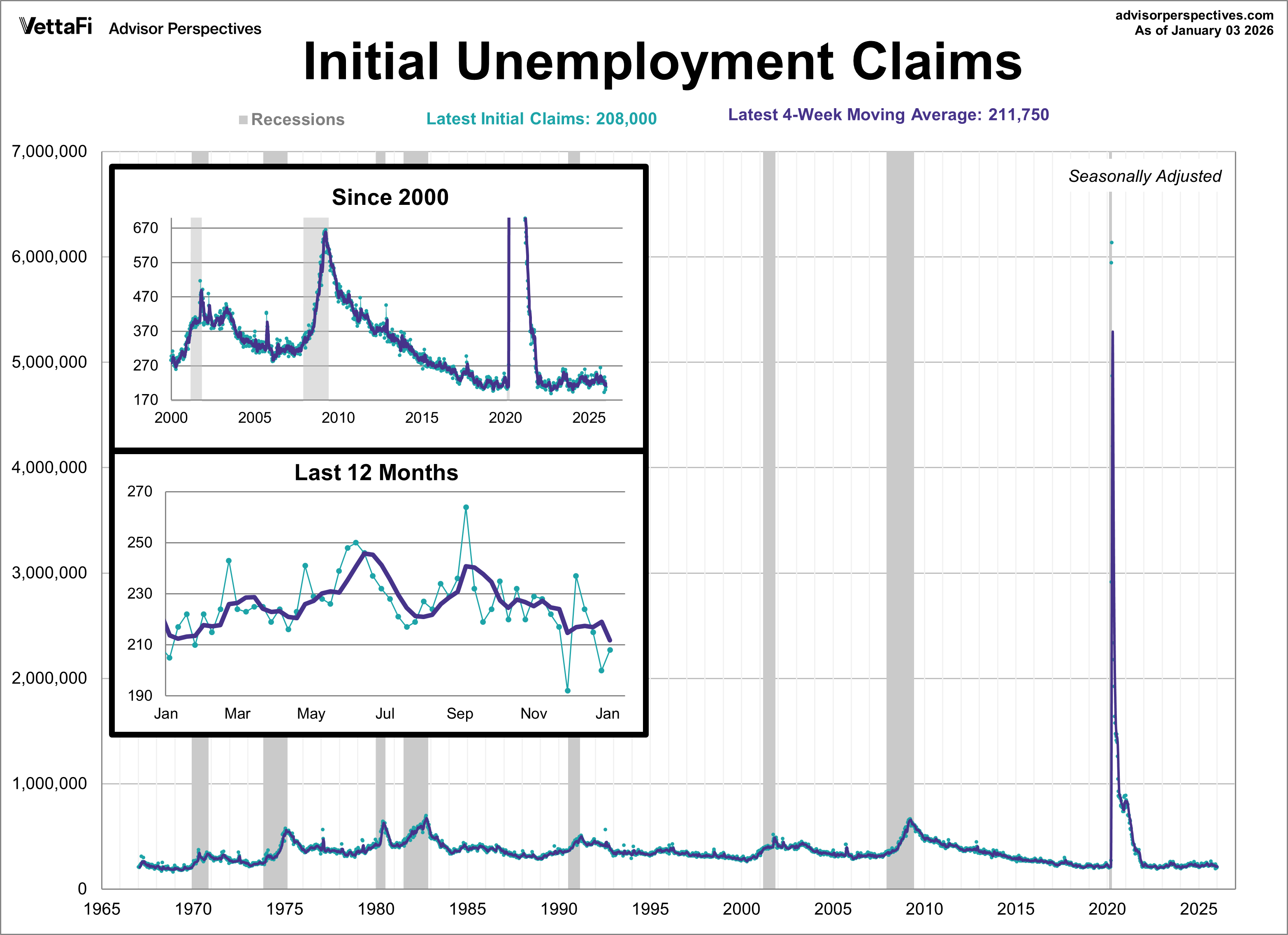 Initial Unemployment Claims Up 8K, Lower Than Expected - dshort ...