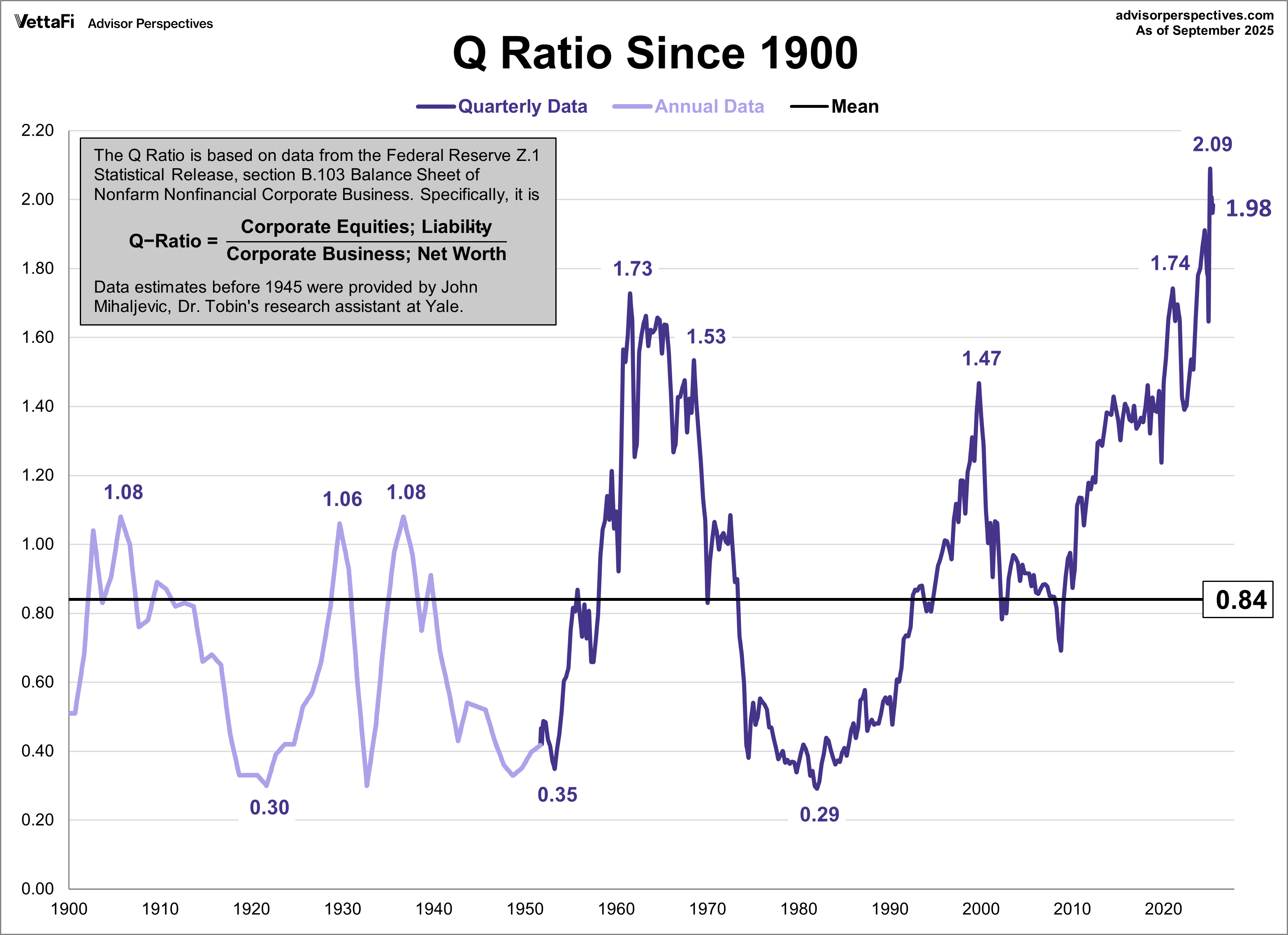 Q-Ratio and Market Valuation: September 2025 - dshort - Advisor ...