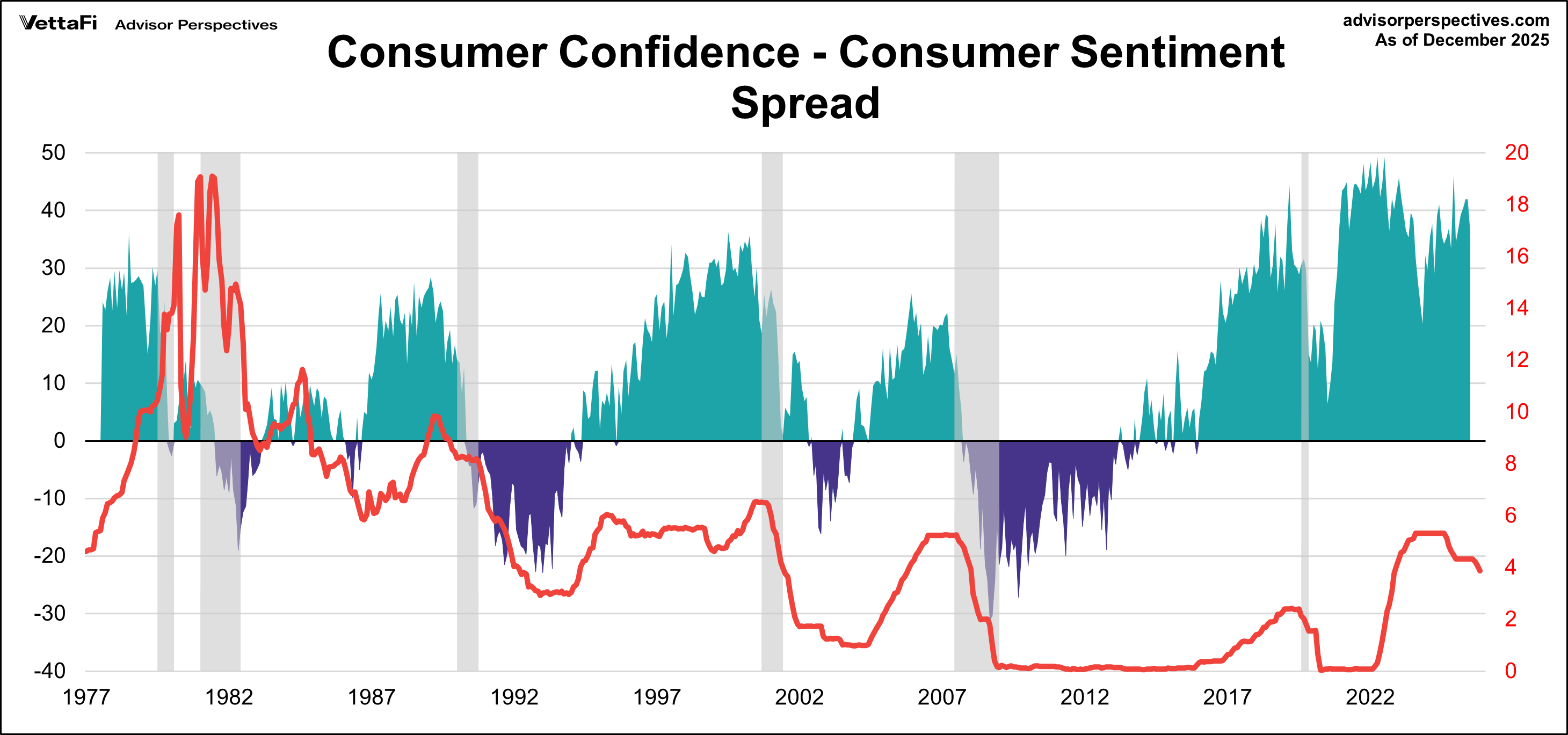 Two Measures of Consumer Attitudes: December 2025 - dshort - Advisor ...