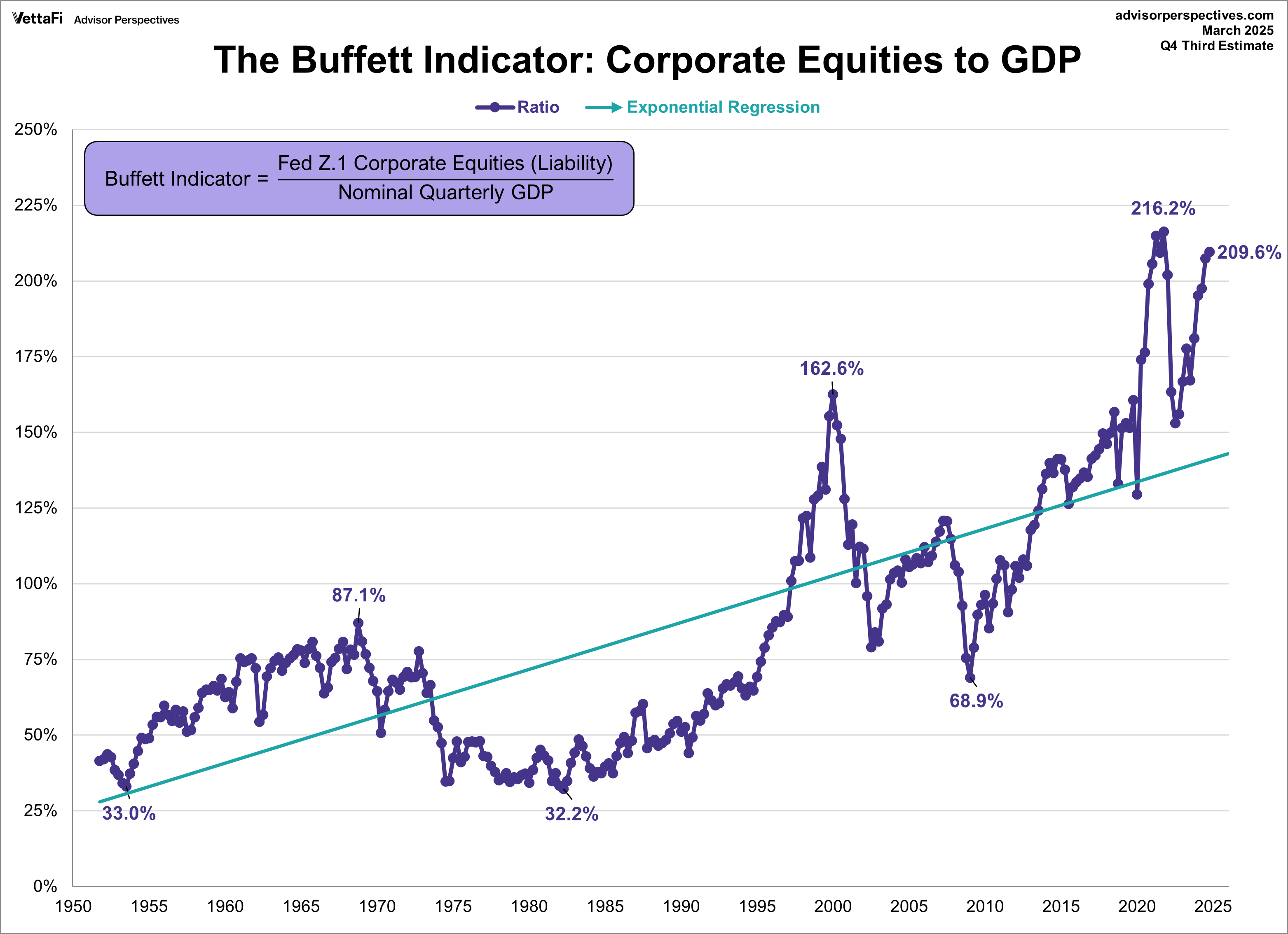 Buffett Valuation Indicator: March 2025 - dshort - Advisor Perspectives