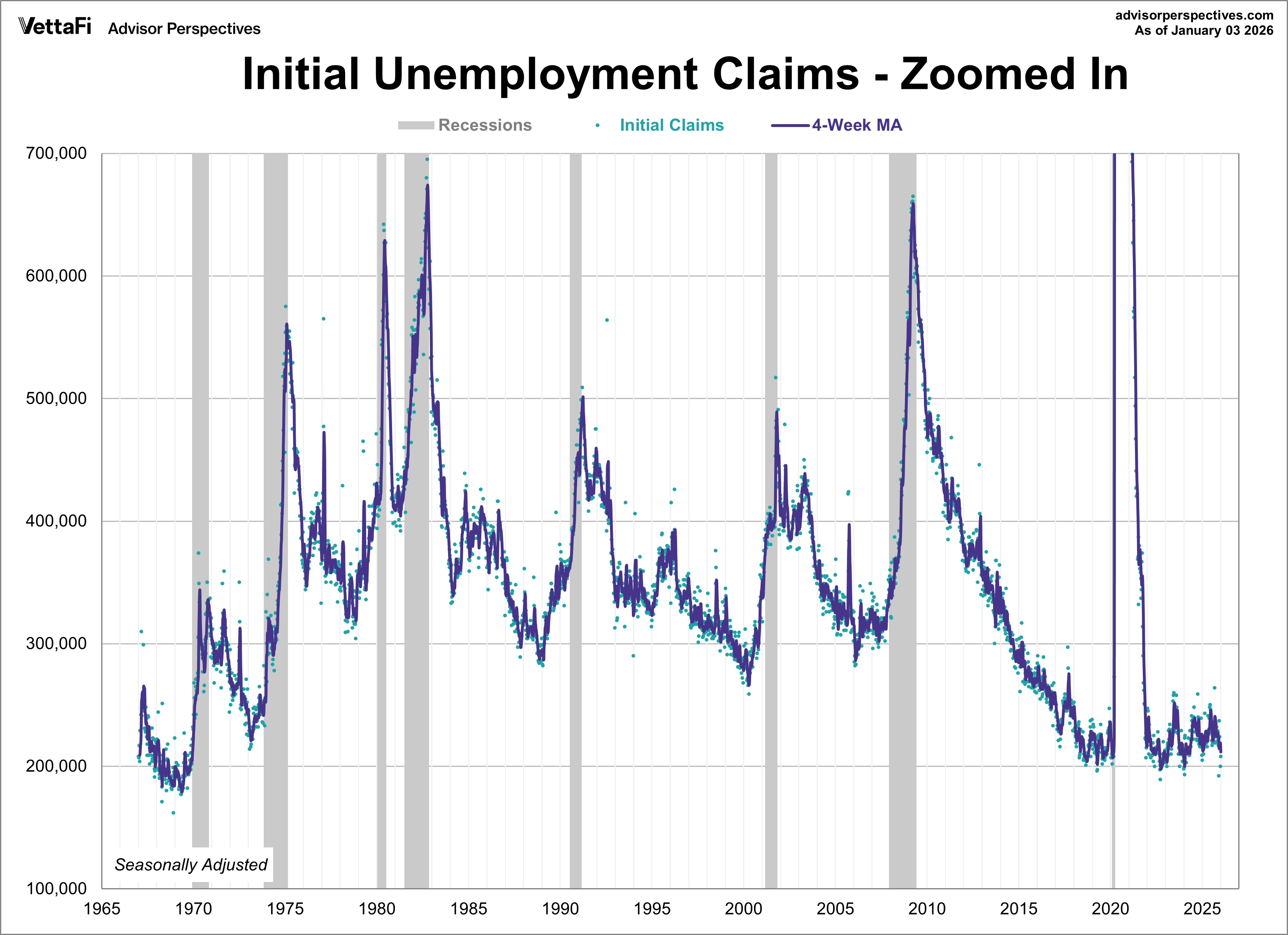 Initial Unemployment Claims Up 8K, Lower Than Expected - dshort ...