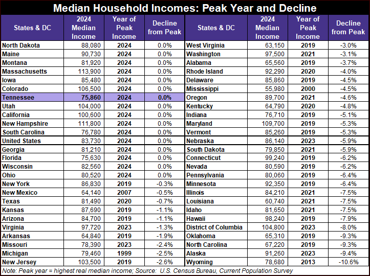 Median Household Income by State: 2024 Update - dshort - Advisor ...