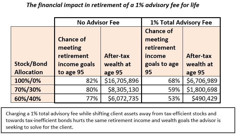 How Traditional Retirement Models Cost Clients Millions - Articles ...