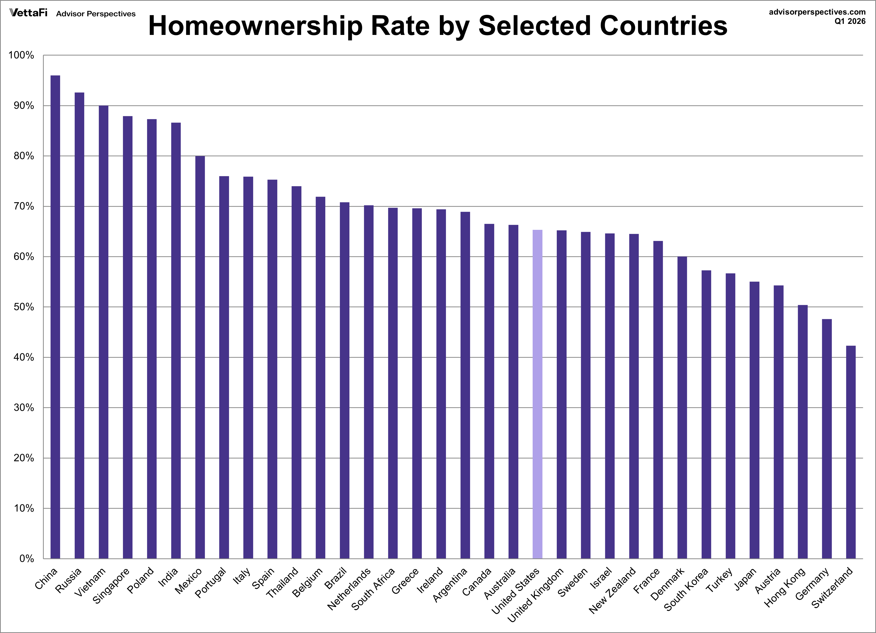 Home Ownership Rate at 65.3% in Q1 2026 - dshort - Advisor Perspectives