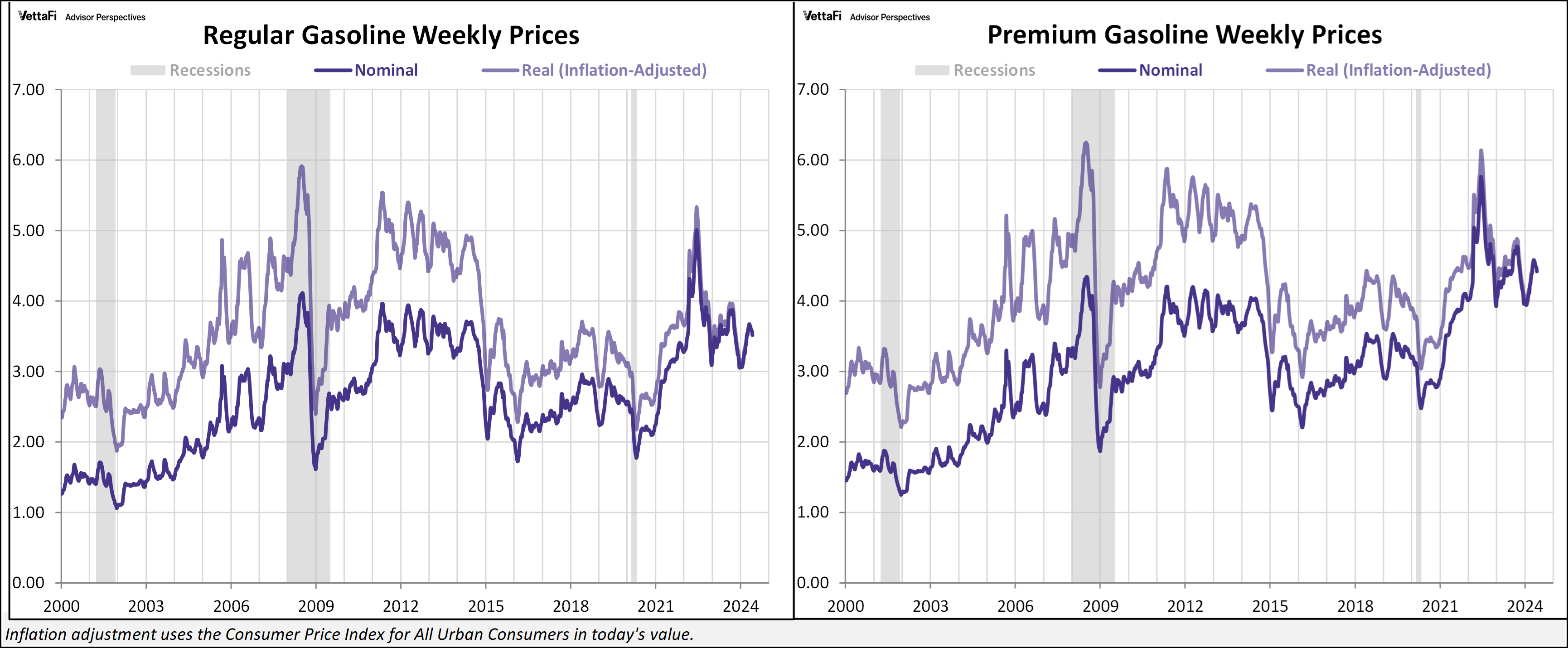 Gasoline Prices See Largest Weekly Drop of 2024 - dshort - Advisor ...