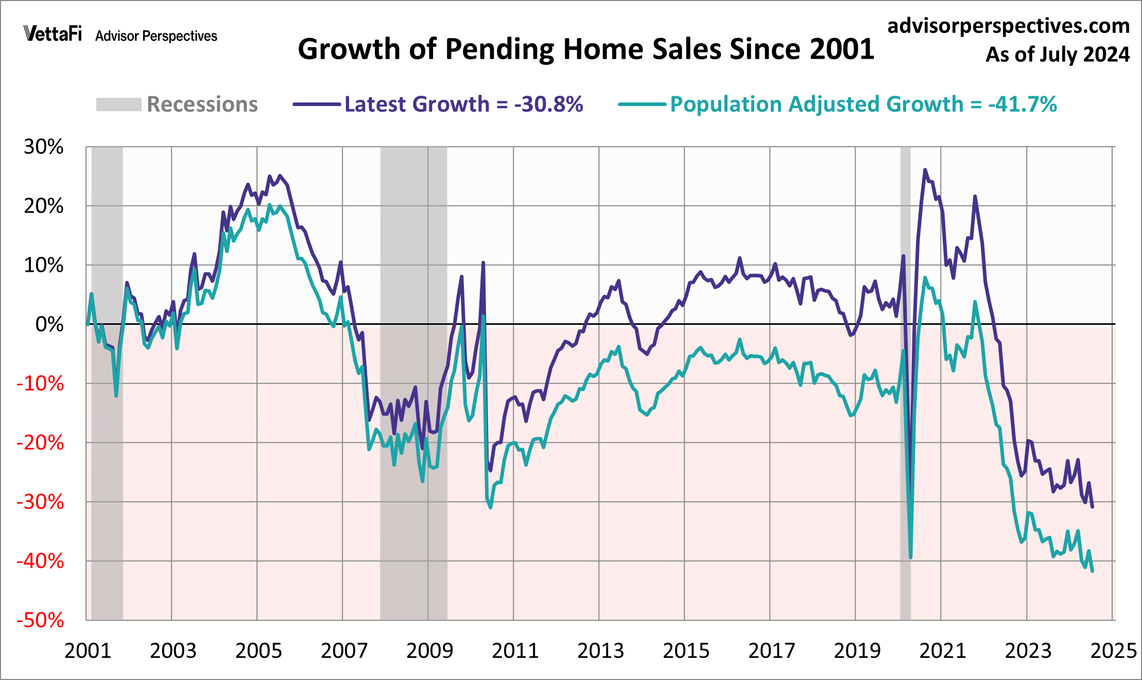 Pending Home Sales Unexpectedly Fall 5.5% in July to All-Time Low ...