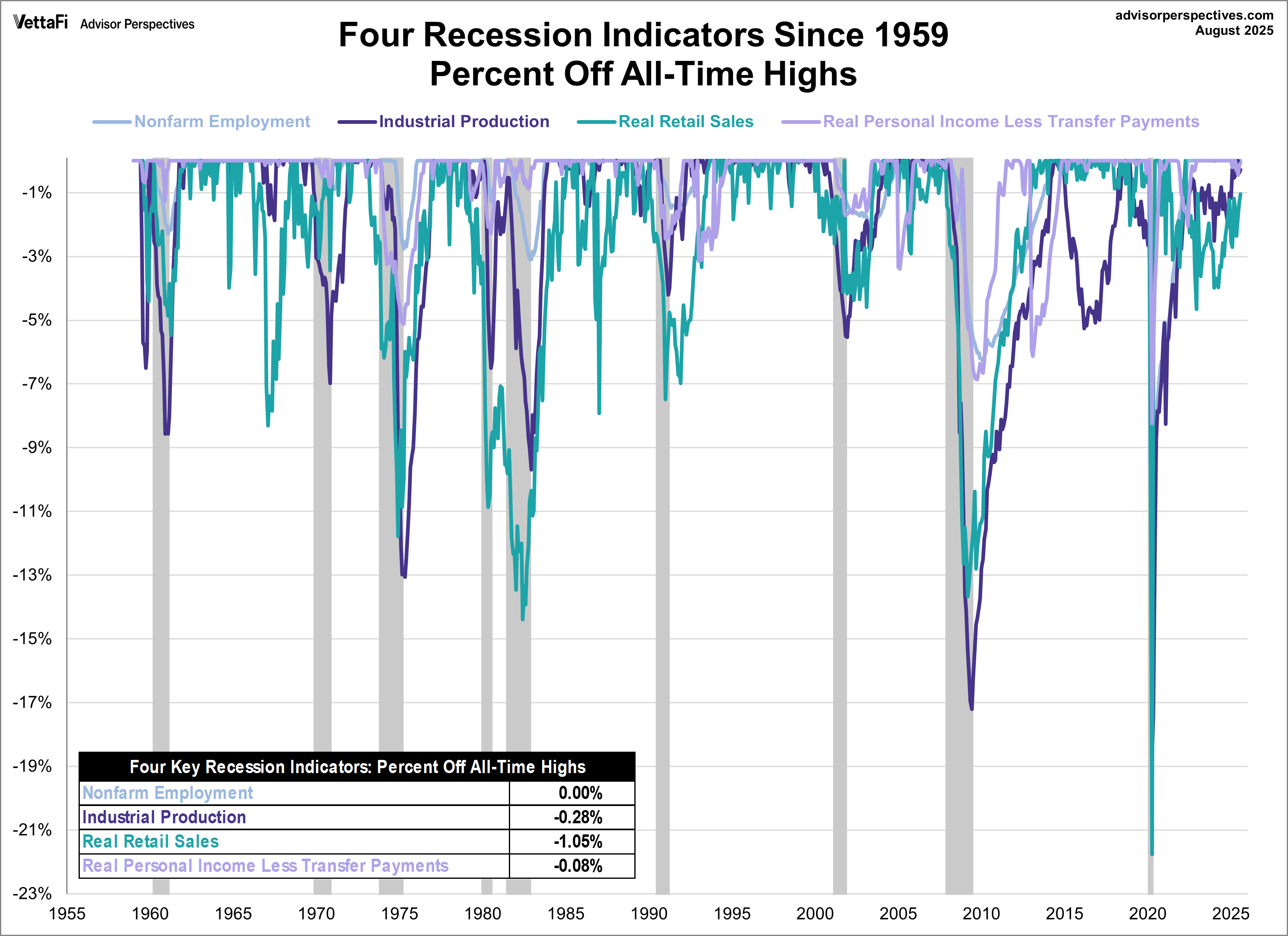The Big Four Recession Indicators - dshort - Advisor Perspectives