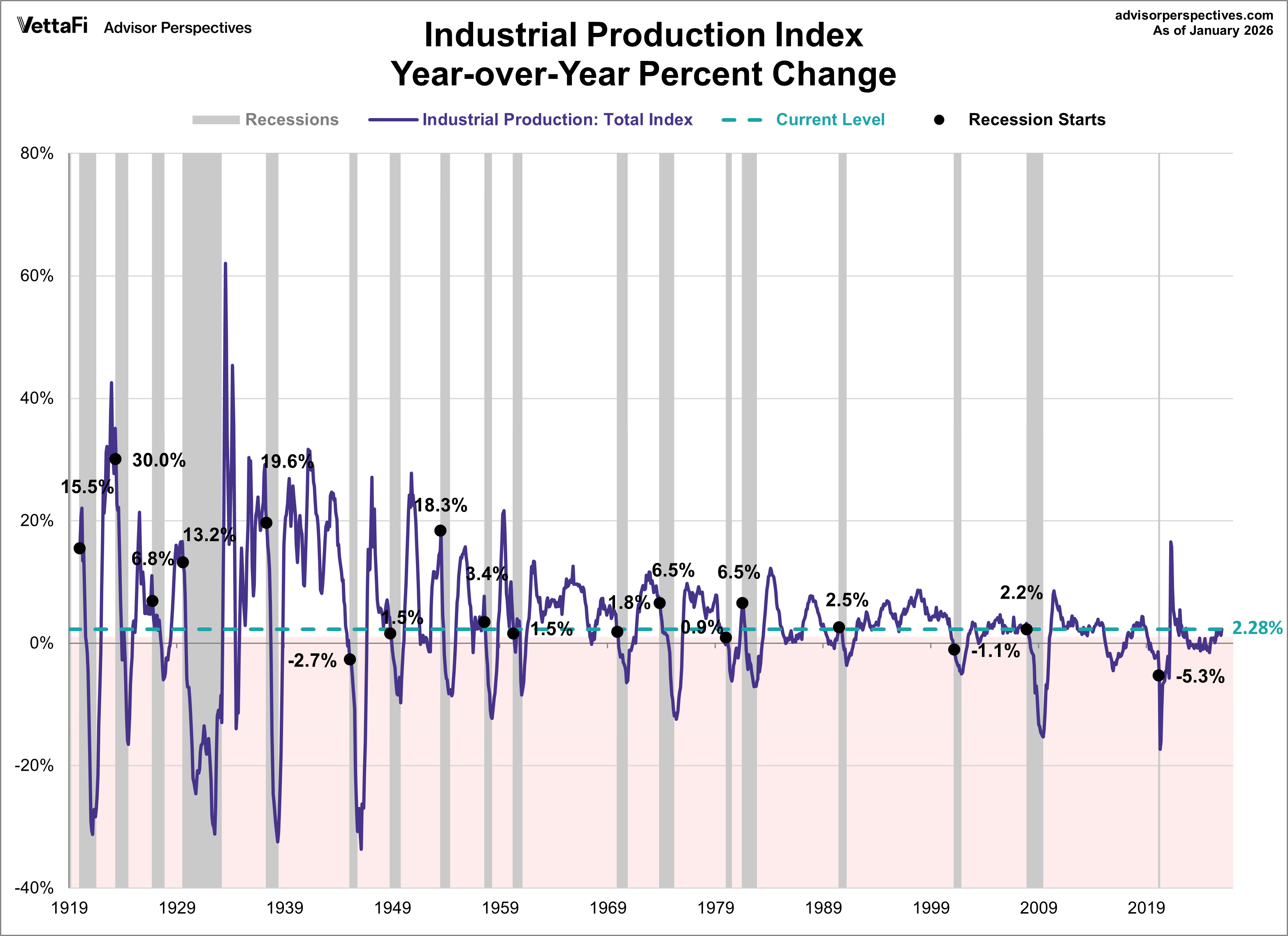 The Big Four Recession Indicators: Industrial Production - dshort ...