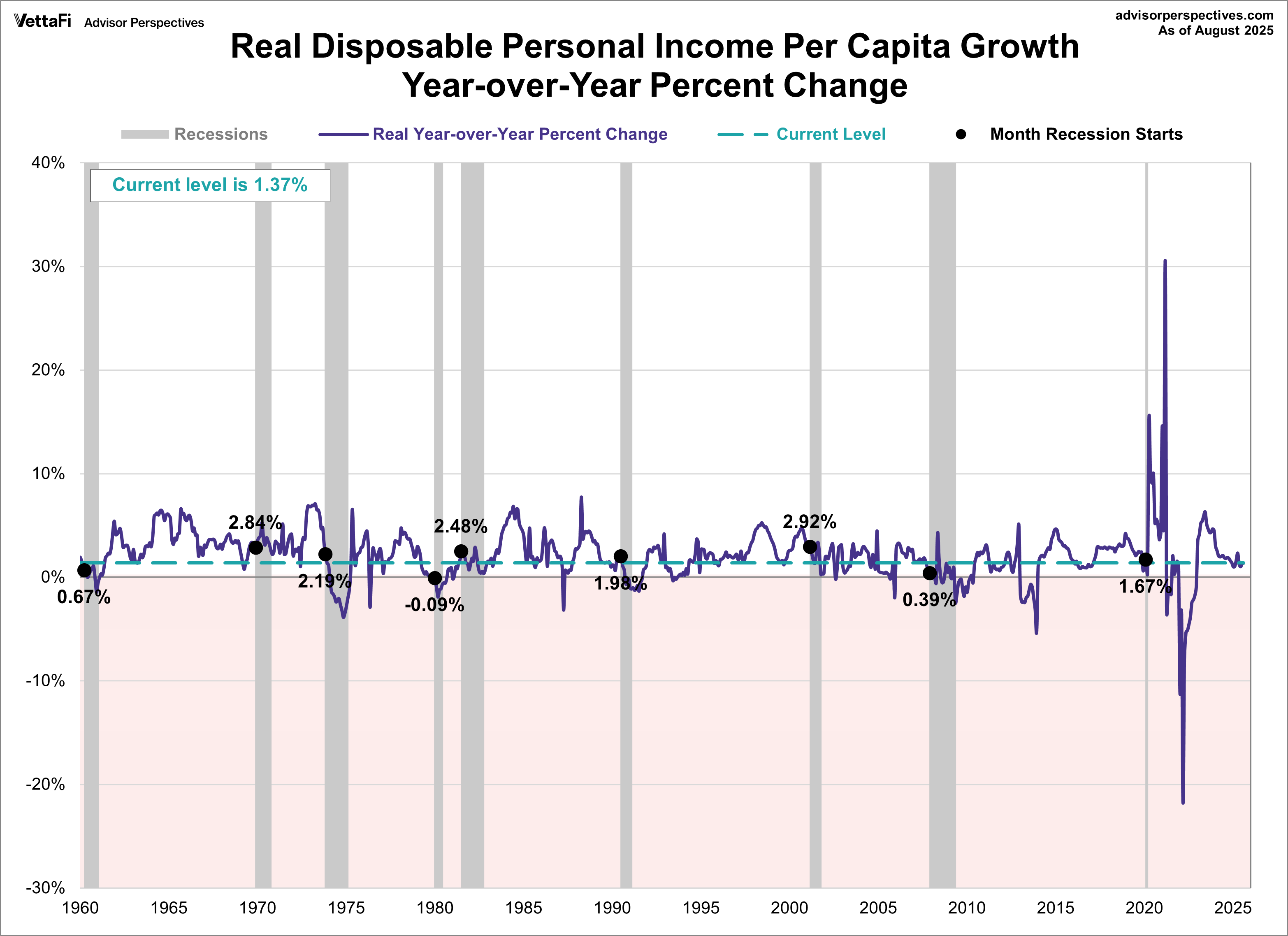 Real Disposable Income Per Capita Up 0.1% in August - dshort - Advisor ...